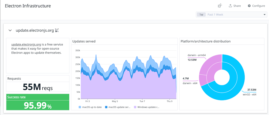 Datadog for Open Source Projects | Datadog Open Source Hub