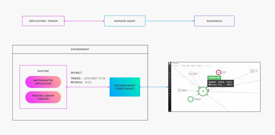 Datadog Agent, Integrations, SDKs, and Tracers | Datadog Open Source Hub